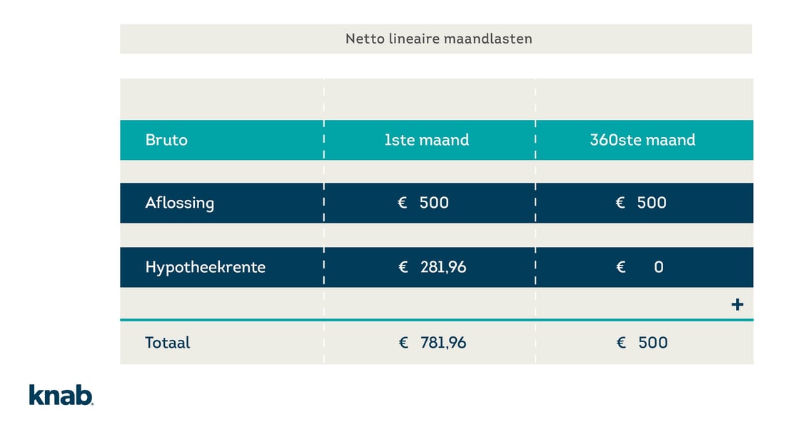 Lineaire hypotheek: wat zijn de voor- en nadelen?