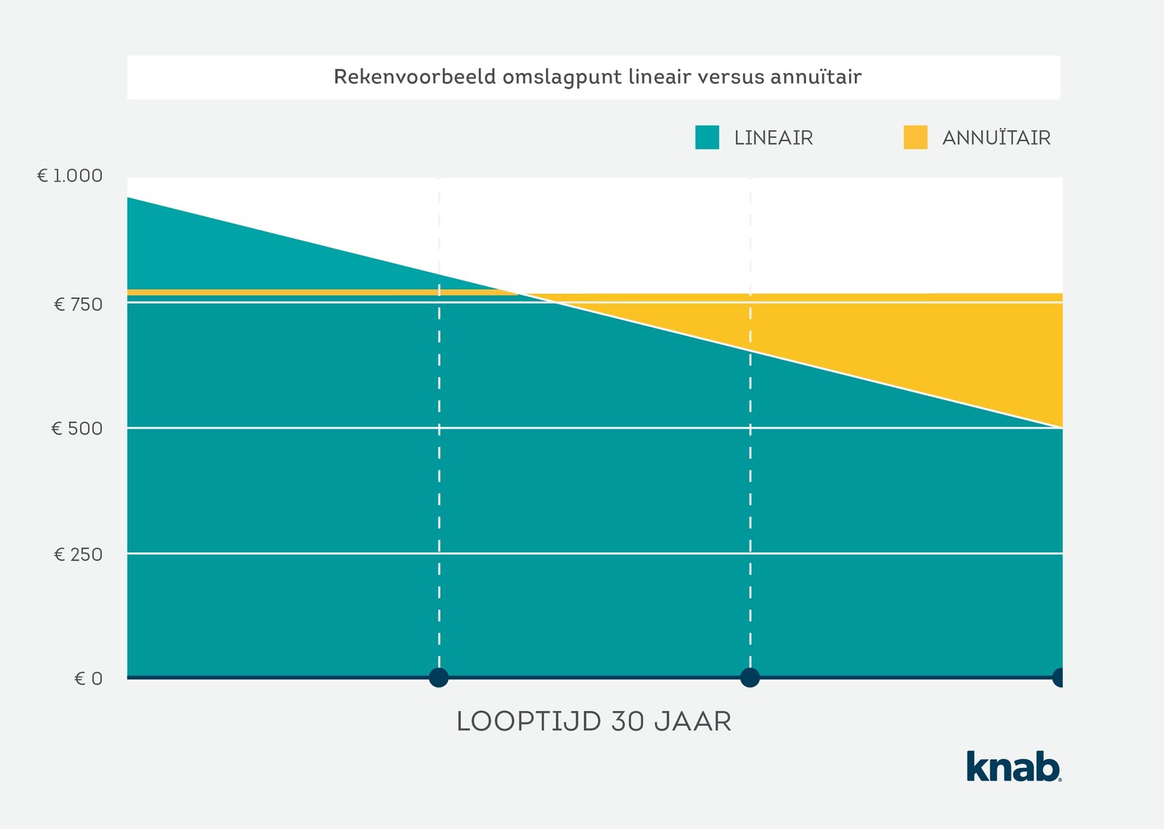 Annuïtair of lineair aflossen: wat past bij jou?
