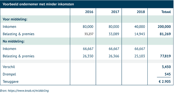 De middelingsregeling stopt: dit moet je weten